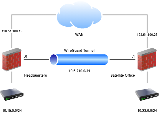 WireGuard Site to Site VPN Configuration Example PfSense Documentation WireGuard Site to Site VPN Configuration Example PfSense Documentation